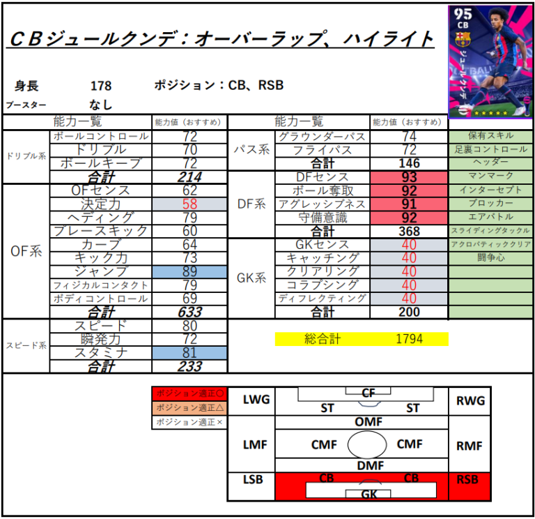efootball2024最強選手図鑑!DFポジション【総合能力・スキル】（DMF,CB,LSB,RSB,GK） – 晩酌しながらでもゲームは ...